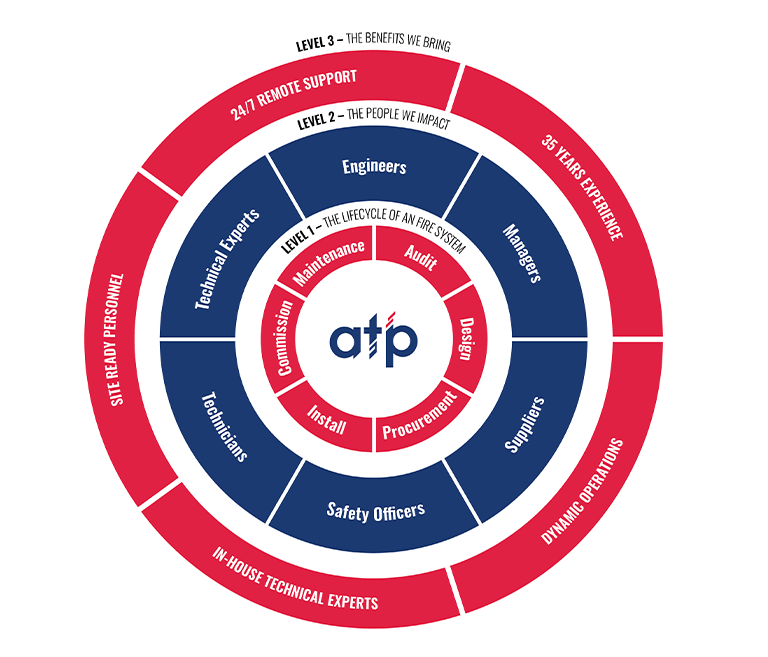 Commissioning/Testing | ATP Solutions